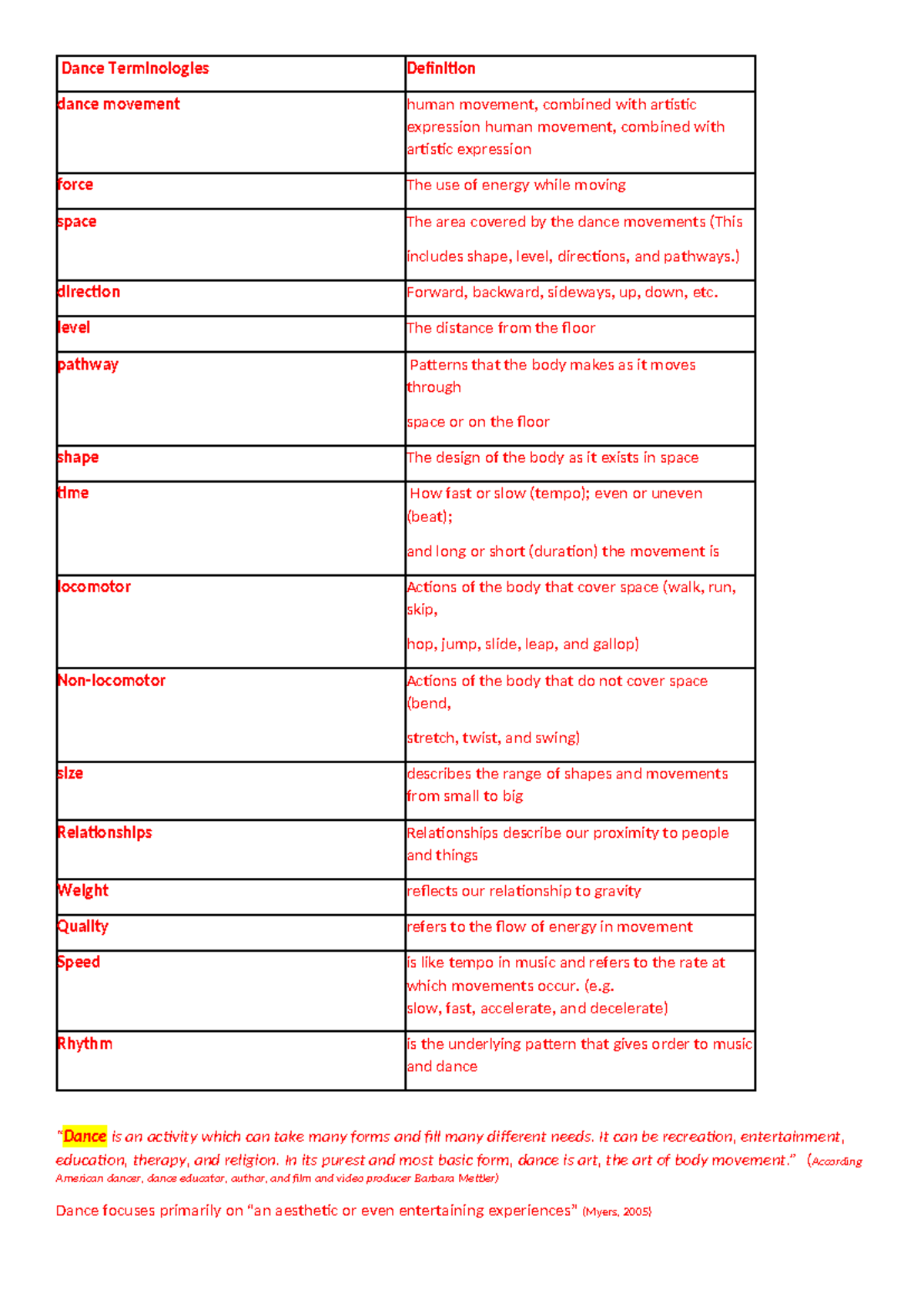 Dance-1ST- Lesson - Dance Terminologies Definition dance movement human ...