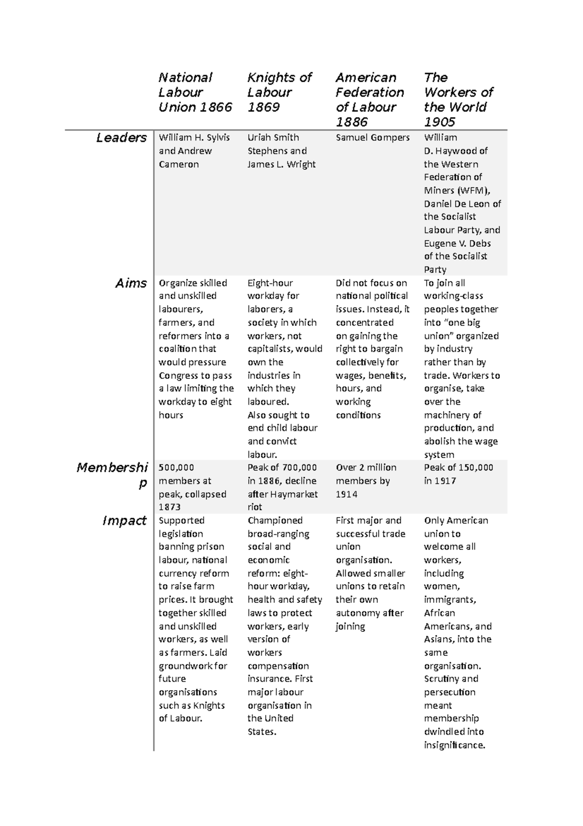 Trade unions work - history - National Labour Union 1866 Knights of ...