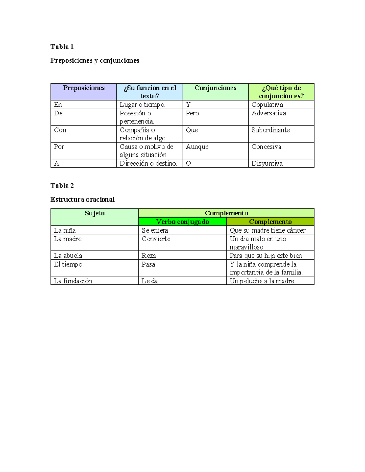 Tabla 1 y 2 - Tabla 1 Preposiciones y conjunciones Preposiciones ¿Su ...