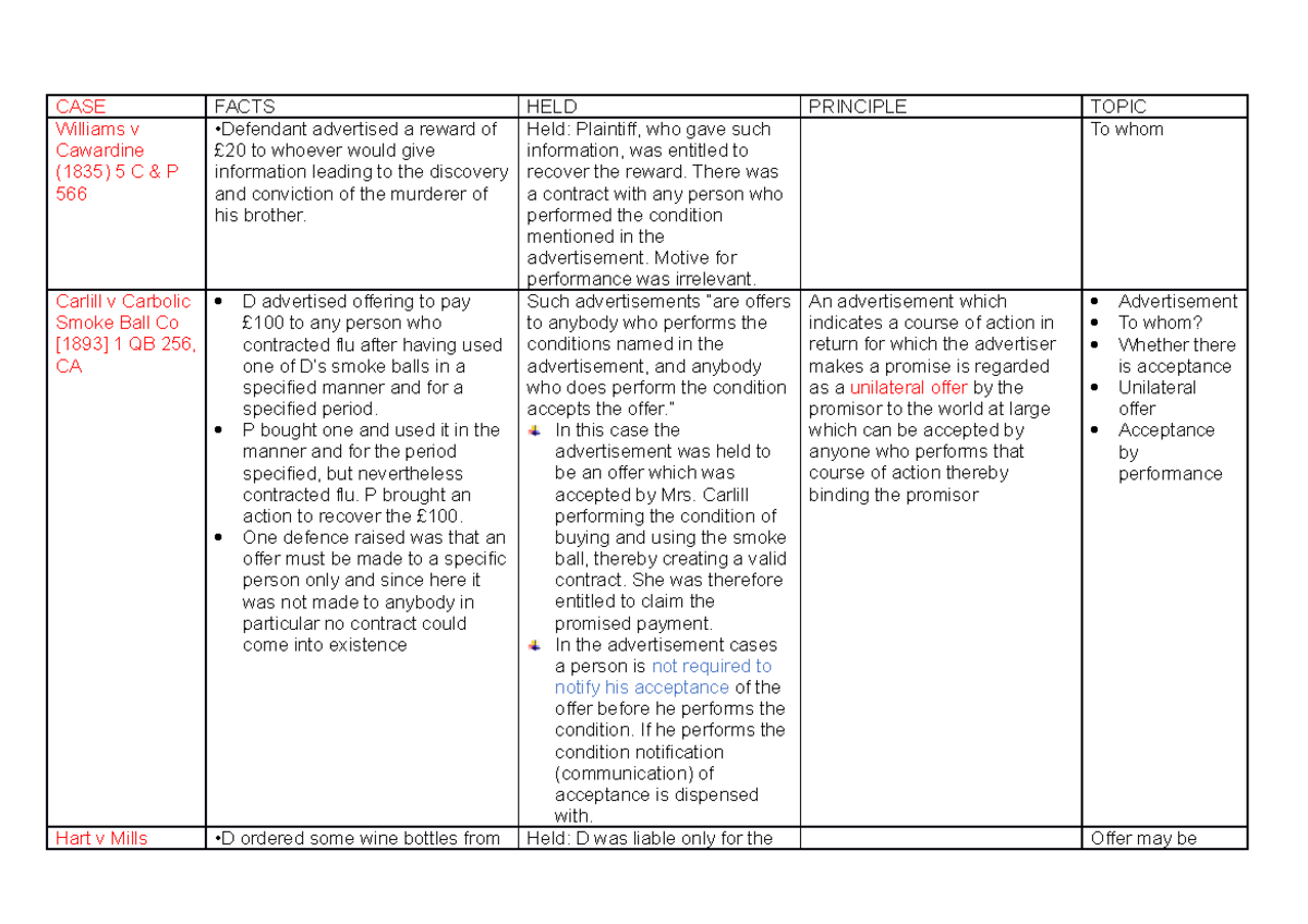Contract Cases notes - Case summary - CASE FACTS HELD PRINCIPLE TOPIC ...