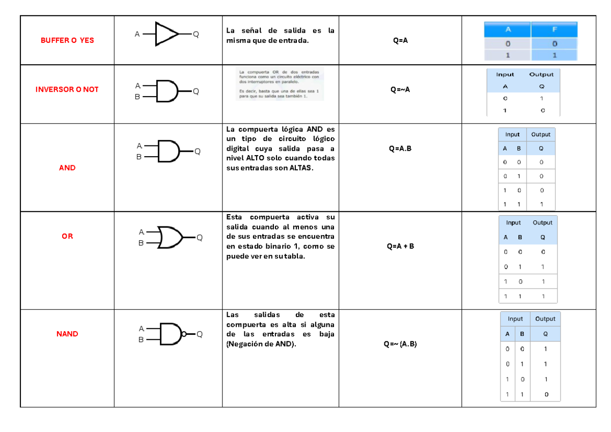 Compuertas Lógicas- Semana 1 - BUFFER O YES La señal de salida es la ...