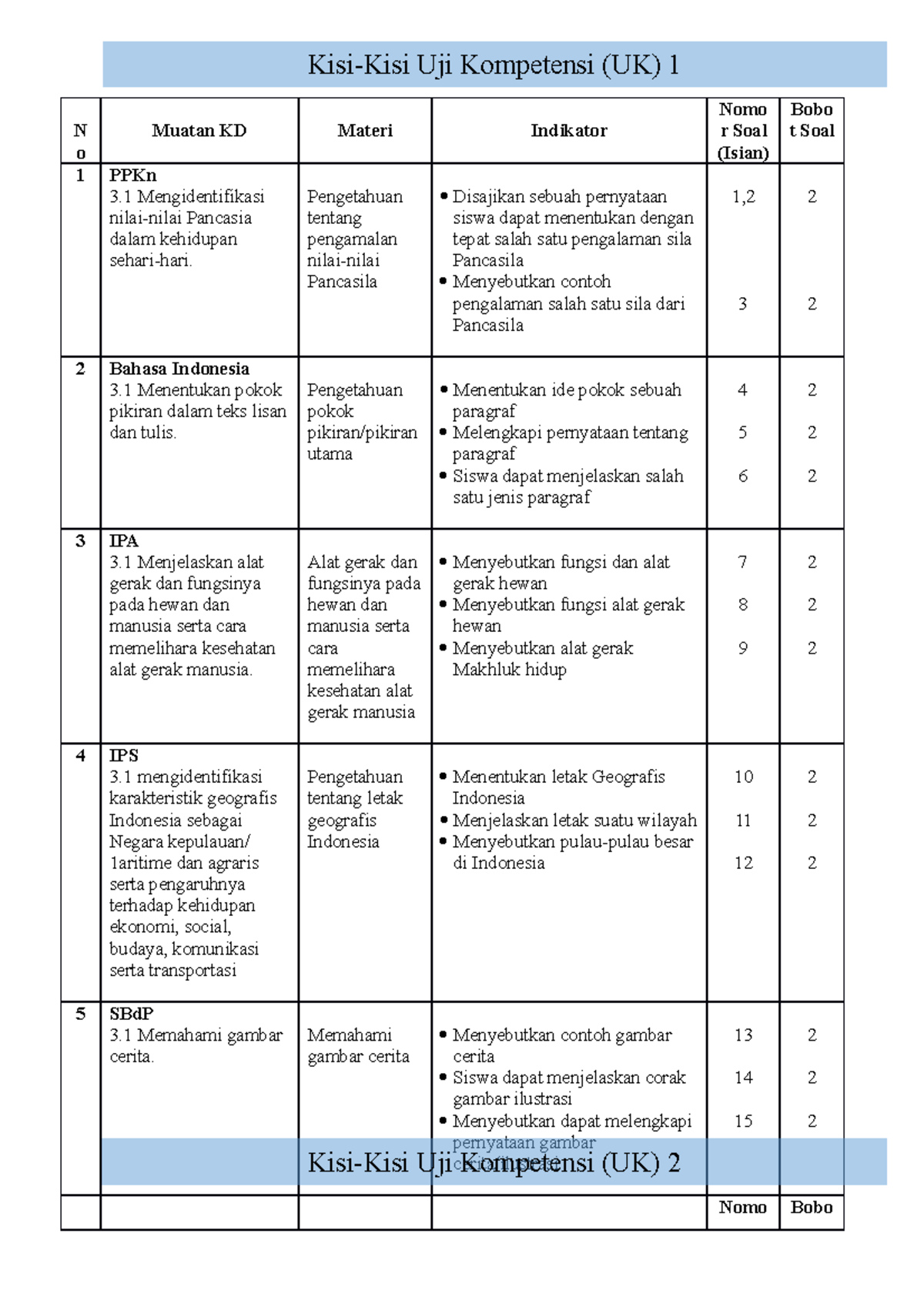 Kisi kisi soal tema 1 kls 5 - N o Muatan KD Materi Indikator Nomo r Soal (Isian) Bobo t Soal 1 ...