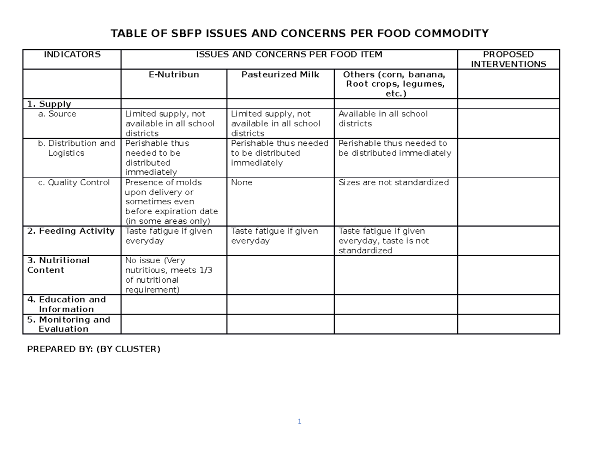 11 - Notes - TABLE OF SBFP ISSUES AND CONCERNS PER FOOD COMMODITY ...