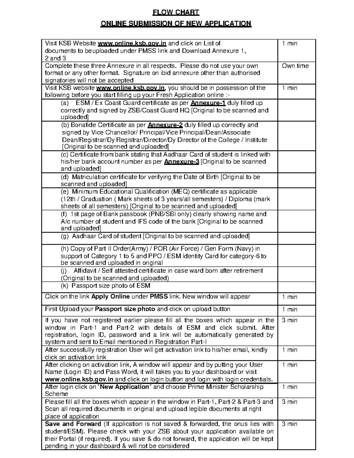 Flow Chart New application revised - FLOW CHART ONLINE SUBMISSION OF ...