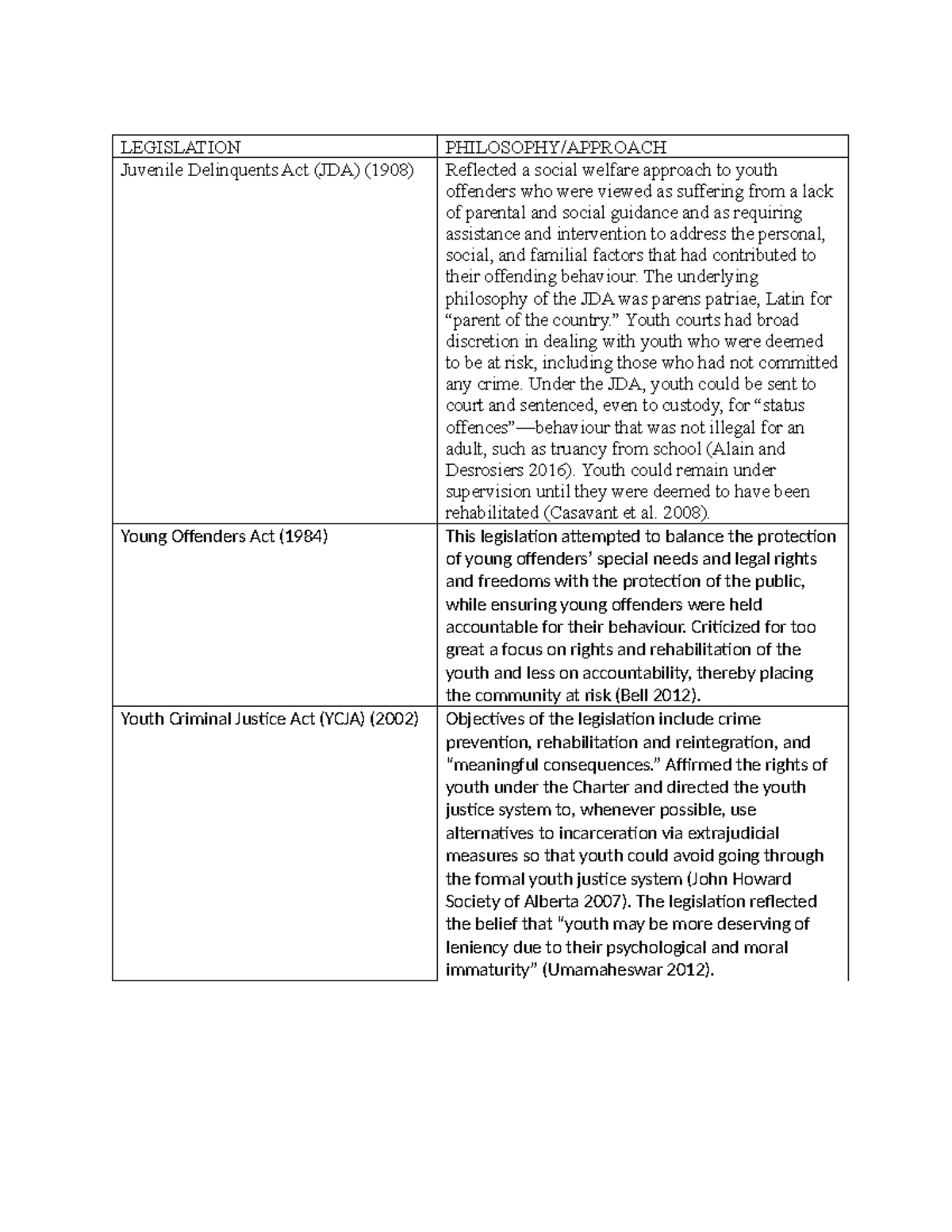 Youth Justice Chart - LEGISLATION PHILOSOPHY/APPROACH Juvenile ...