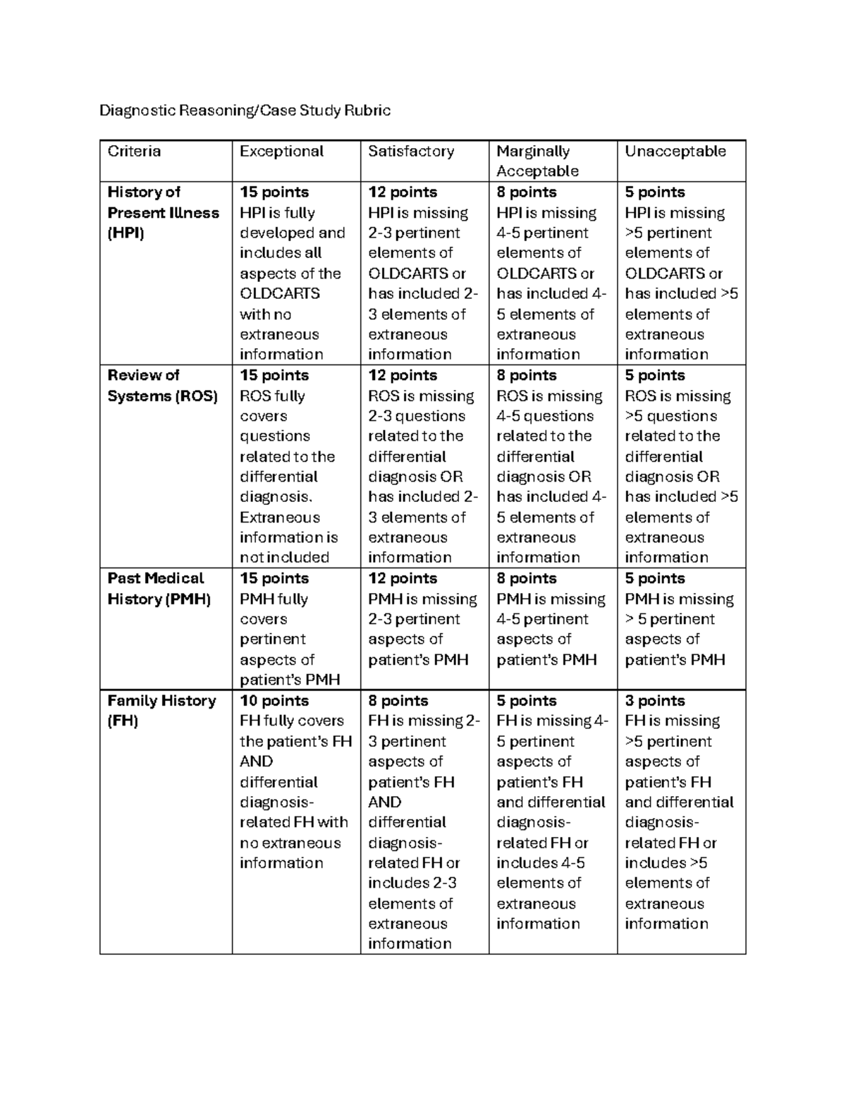 SOAP note history Rubric - Diagnostic Reasoning/Case Study Rubric ...