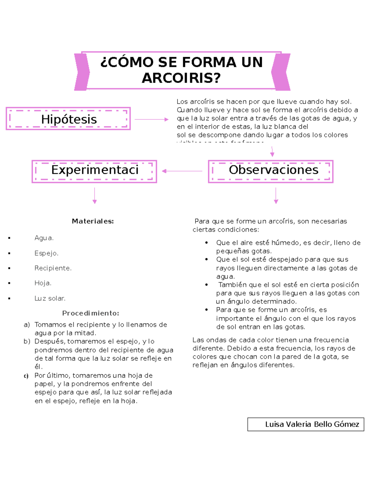 Diagrama Metodo Cientifico Arcoíris - ¿CÓMO SE FORMA UN ARCOIRIS ...