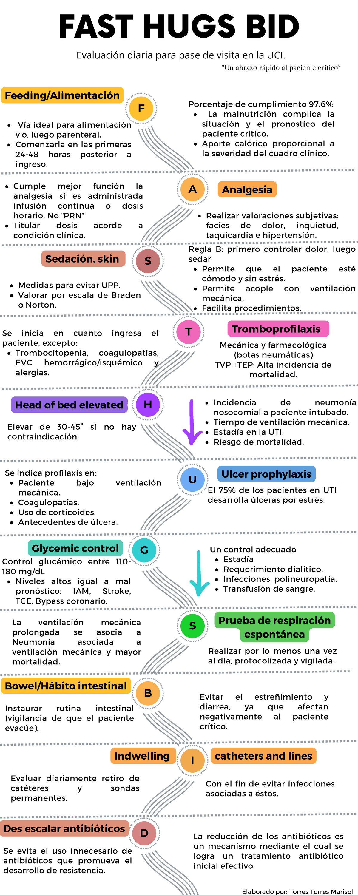 FAST T.I 1 - FAST HUGS BID - F Sedación, skin Head of bed elevated Glycemic control ...