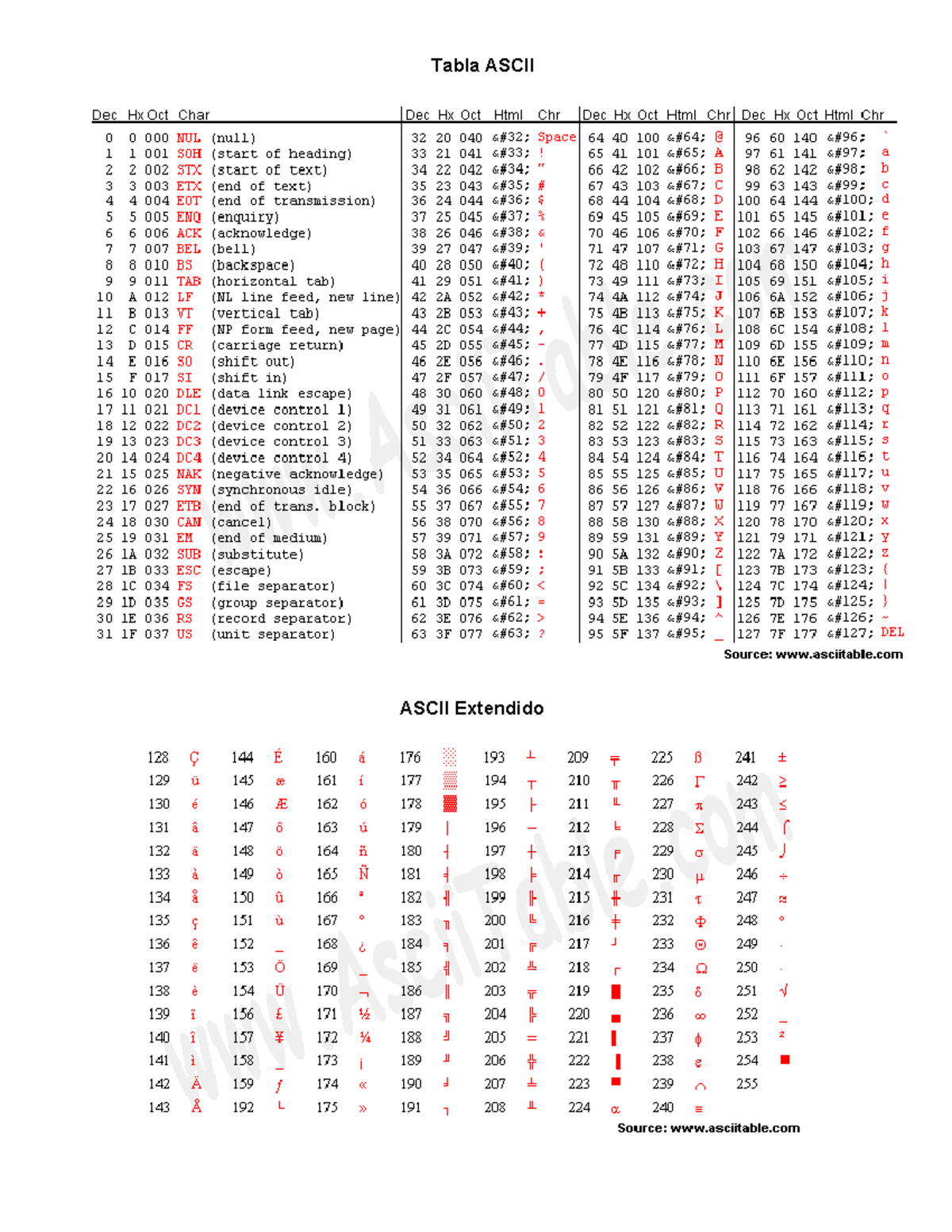 Ascii - tareas - Tabla ASCII Dec Hx Oct Char Dec Hx Oct Html Chr Dec Hx Oct Html Chr Dec Hx Oct ...
