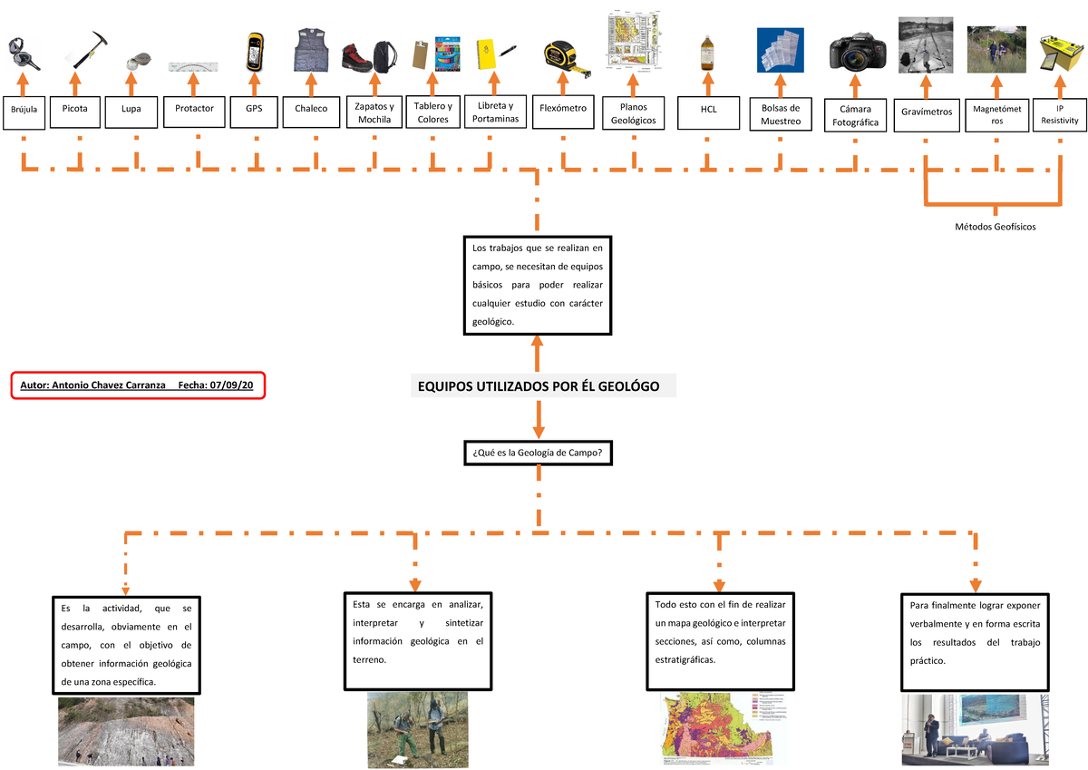 Organizador Visual semana 02 - EQUIPOS UTILIZADOS POR ÉL GEOLÓGO ¿Qué ...