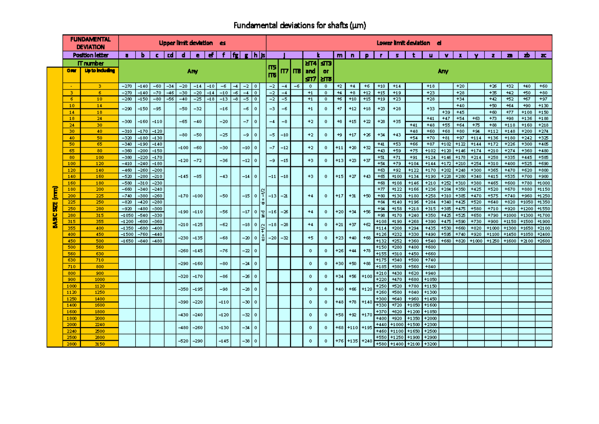Table-fundamental-deviations-shafts - Fundamental deviations for shafts ...