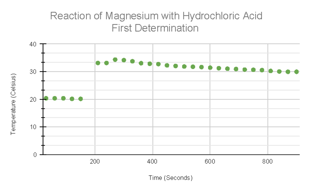 Reaction of Magnesium with Hydrochloric Acid First Determination - CHEM ...