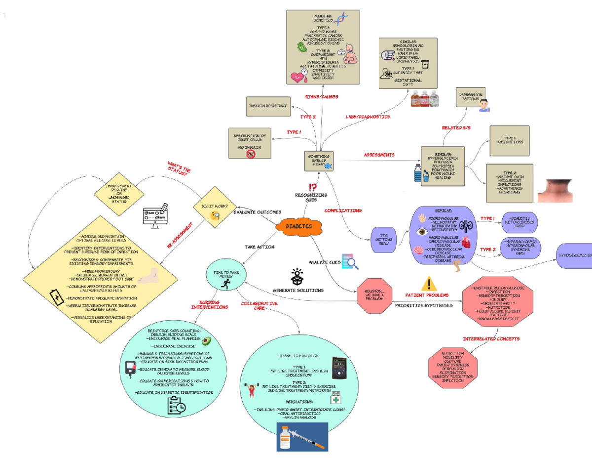Diabetes Diabetes Concept Map - Studocu