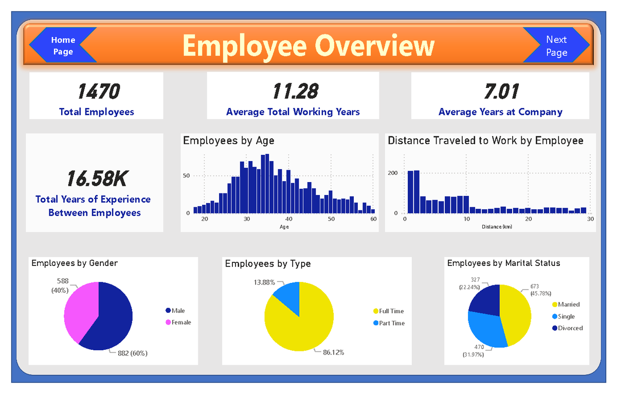 Empolyee satisfactionn details - 1470 Total Employees Employees by Age ...