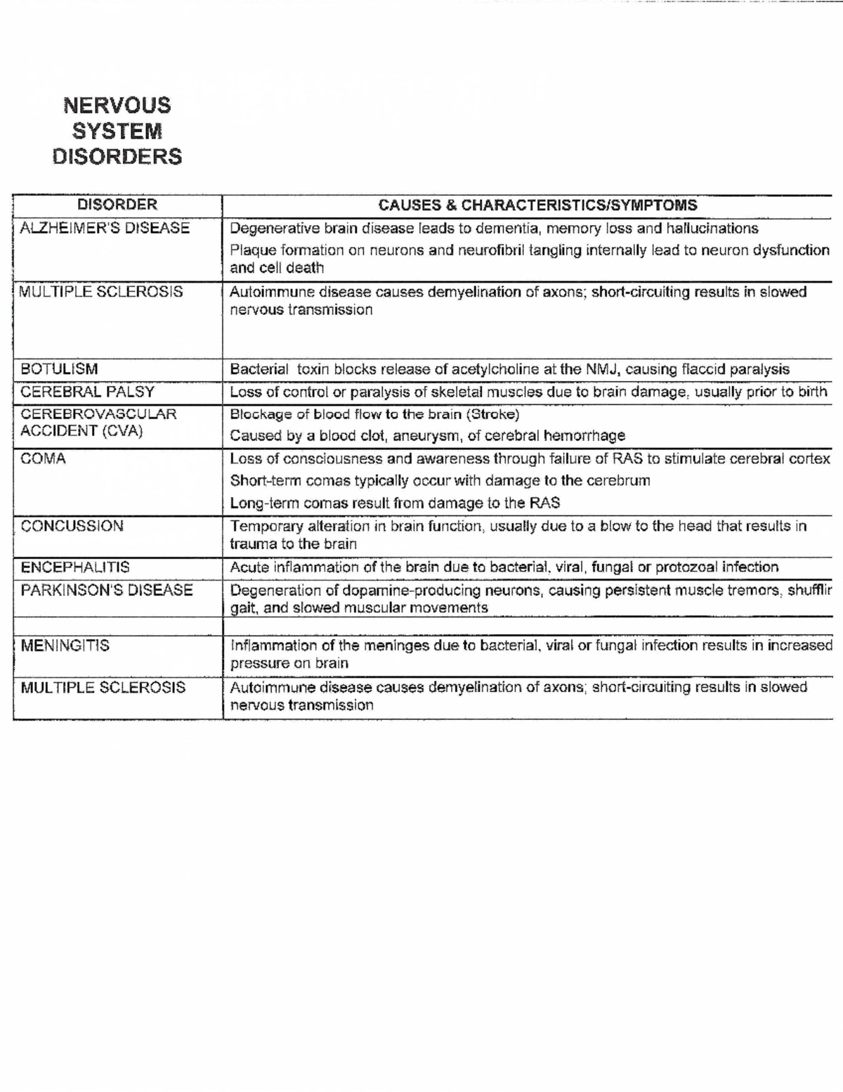 Nervous System Disorders - NERVOUS SYSTEM DISORDERS DISORDER CAUSES ...