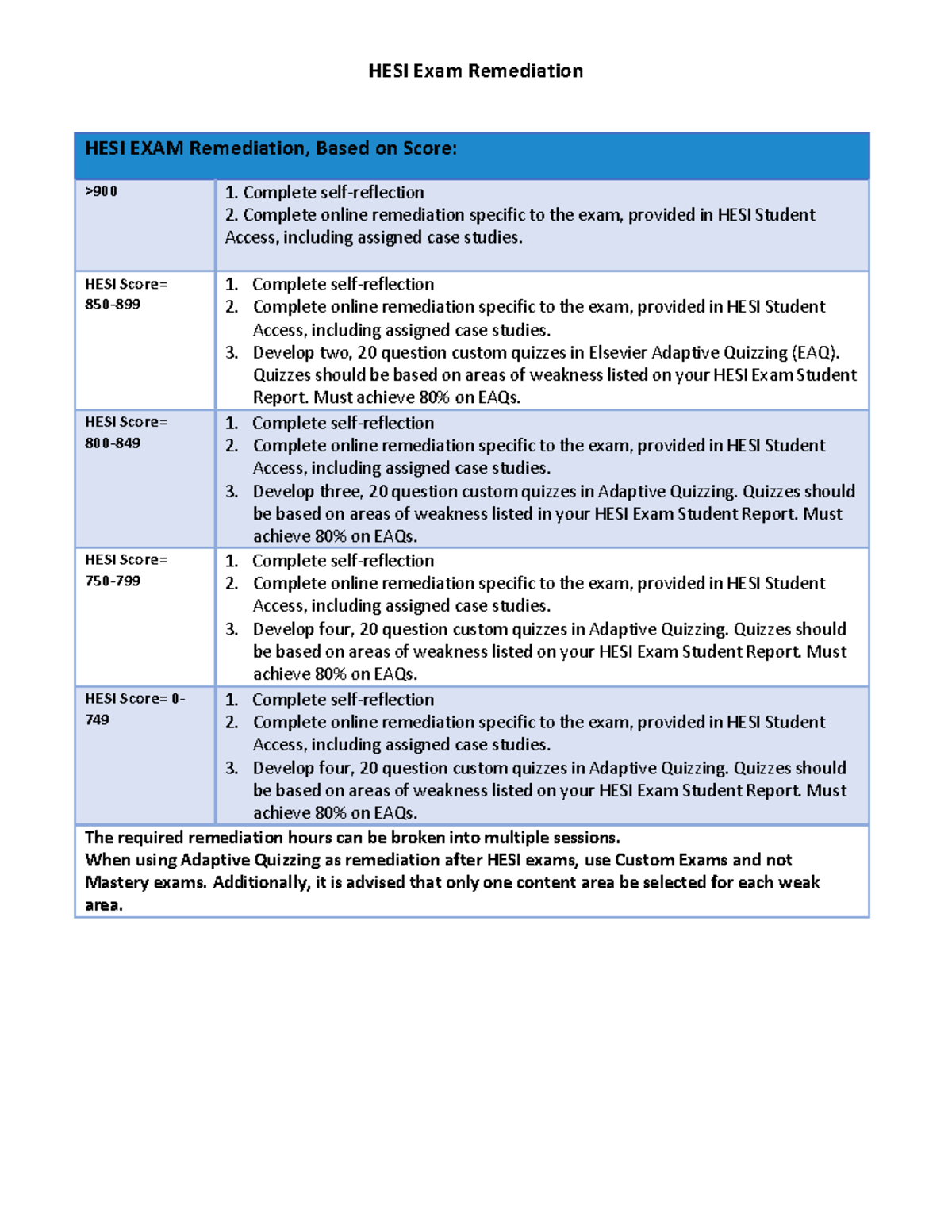HESI Exam Remediation Work Table-2-1 - HESI Exam Remediation HESI EXAM ...