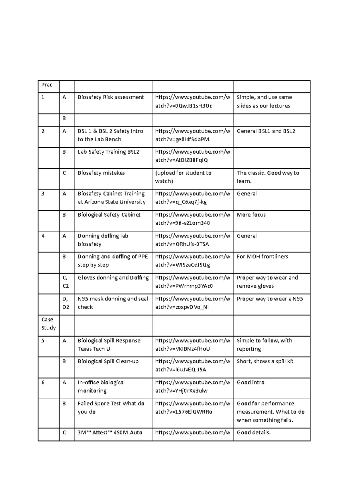 BMS533 Practical Class Video List - Prac 1 A Biosafety Risk assessment ...
