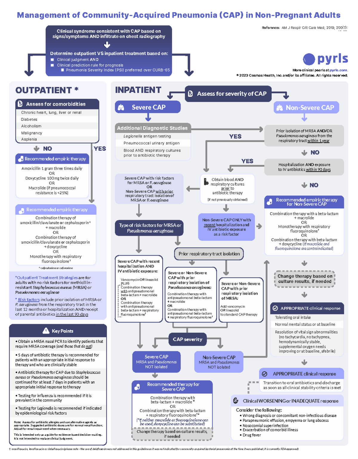 CAP Management in Adults - *Outpatient Treatment Strategies are for ...