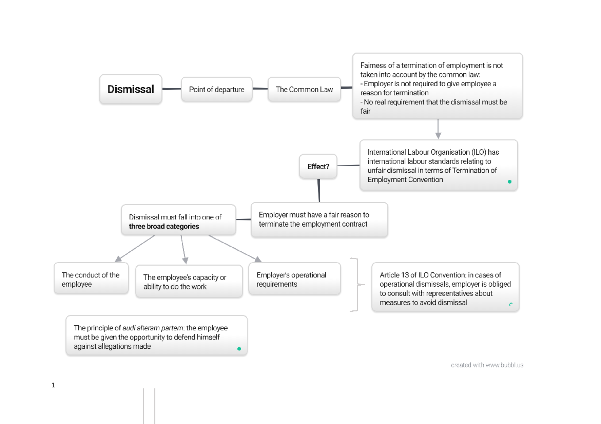 Labour exam mind maps - Mind map notes - 311 - Studocu