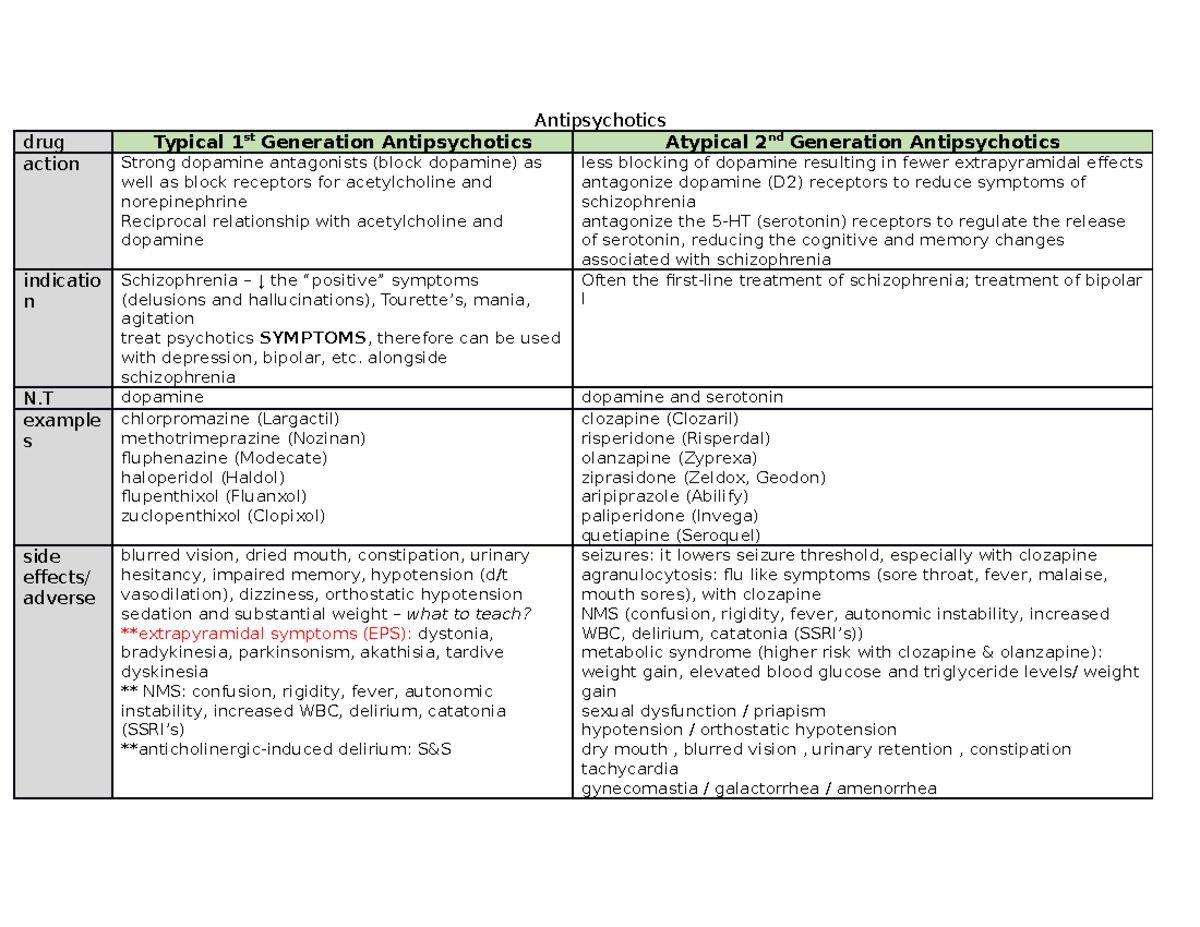 Antipsychotics CARE PLAN - Antipsychotics drug Typical 1st Generation ...