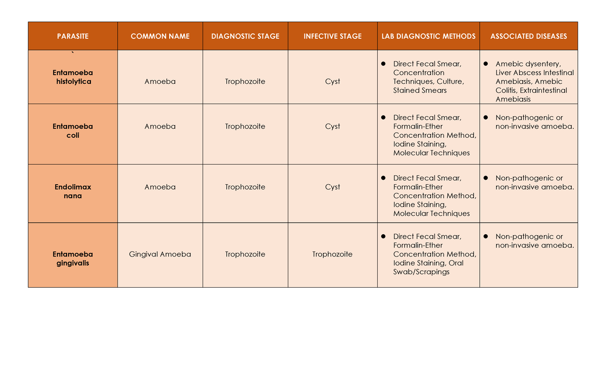 Amoeba TABLE LIST - PARASITE COMMON NAME DIAGNOSTIC STAGE INFECTIVE ...