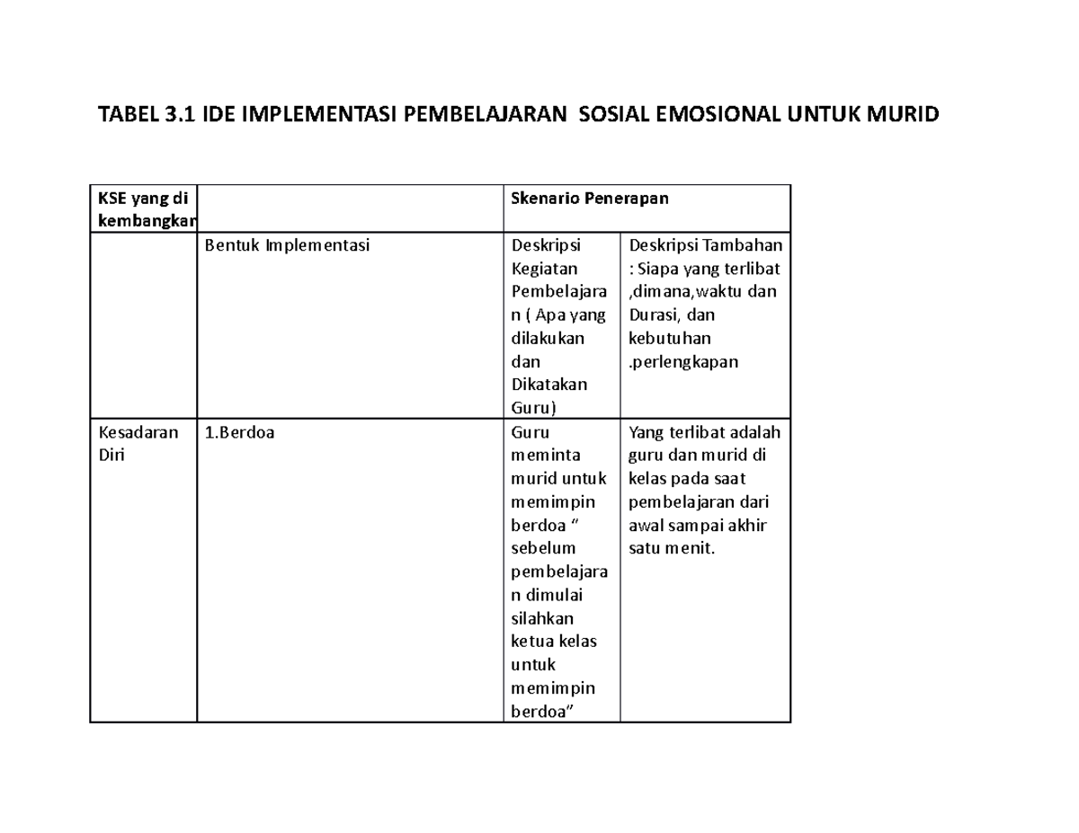Tabel 3 Diskusi KEL.3 Rukol 7 11 23 - TABEL 3 IDE IMPLEMENTASI ...