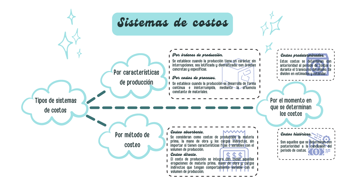 Sistema de costos mapa mental - Tipos de sistemas Por método de costeo Por el momento en que se ...