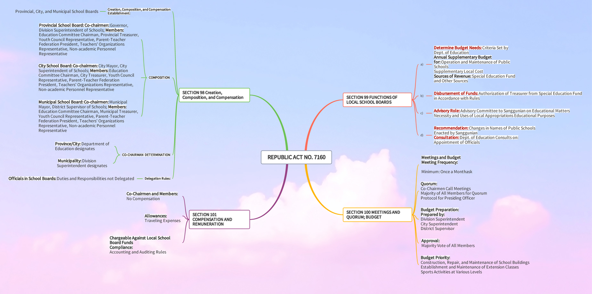 RA 7160 Graphic Organizer - REPUBLIC ACT NO. 7160 SECTION 99 FUNCTIONS ...