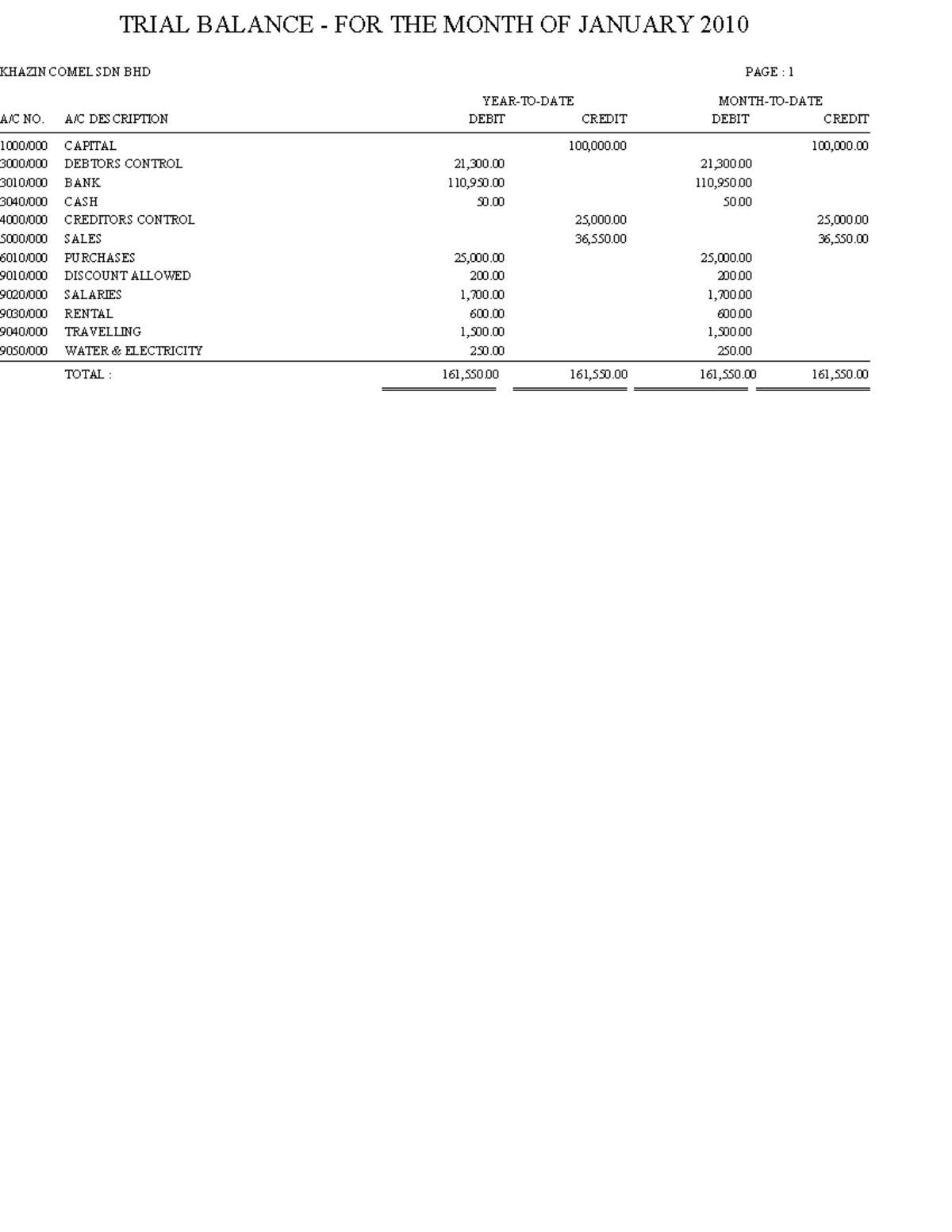 Trial Balance - Summary financial accounting - A/C NO. A/C DESCRIPTION ...