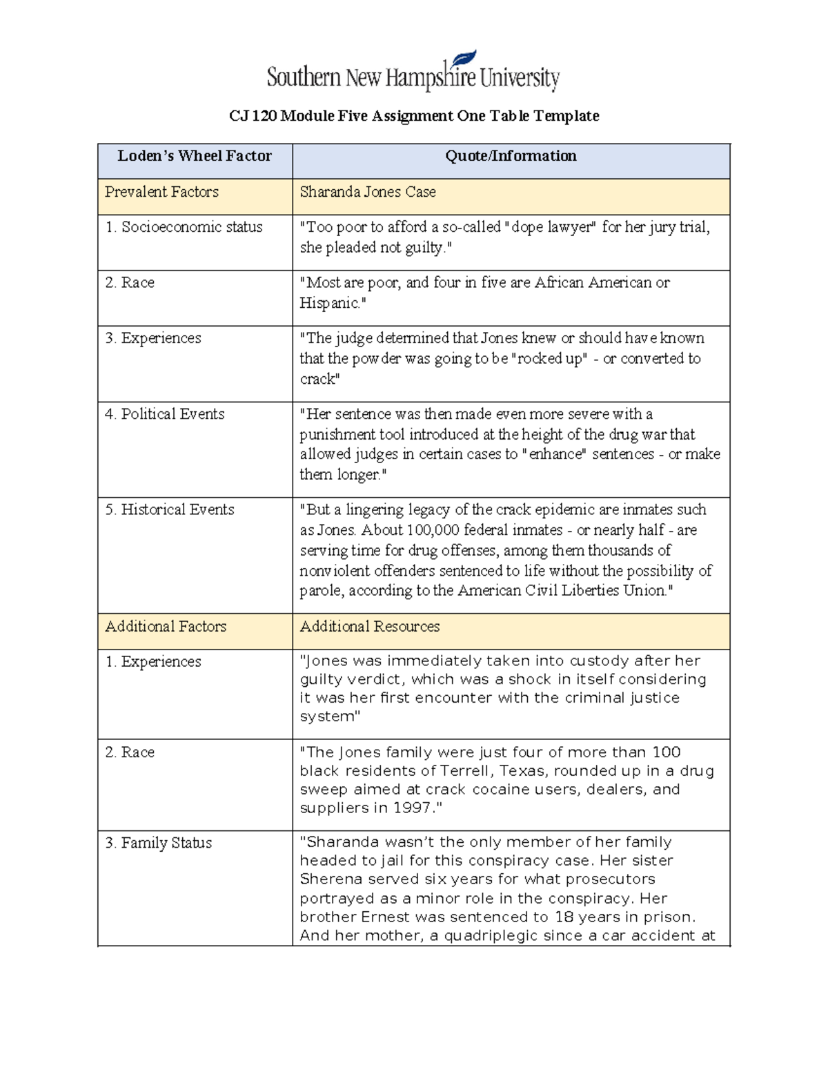 Cj 120 Module Five Assignment One Table Template Cj 120 Module Five Assignment One Table
