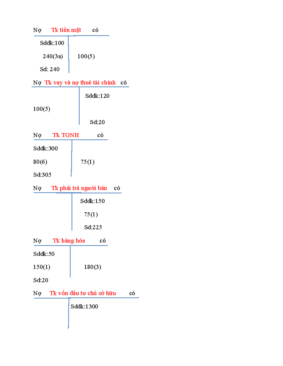 BTVN NLKT - Bài tập Nguyên lý kế toán - Nợ Tk tiền mặt có Sddk: 240(3a) 100(5) Sd: 240 Nợ Tk vay ...