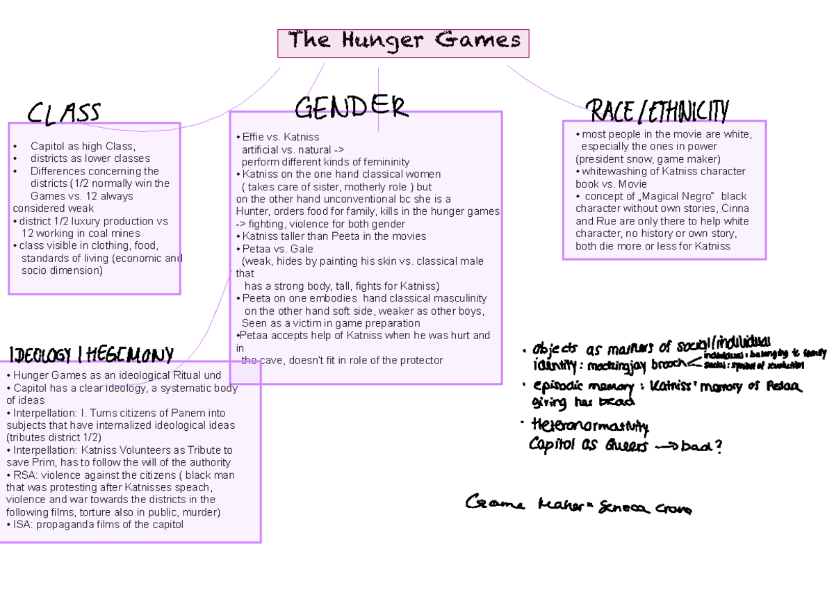 MIND MAP- Hunger Games with regard to Cultural Studies - The Hunger ...
