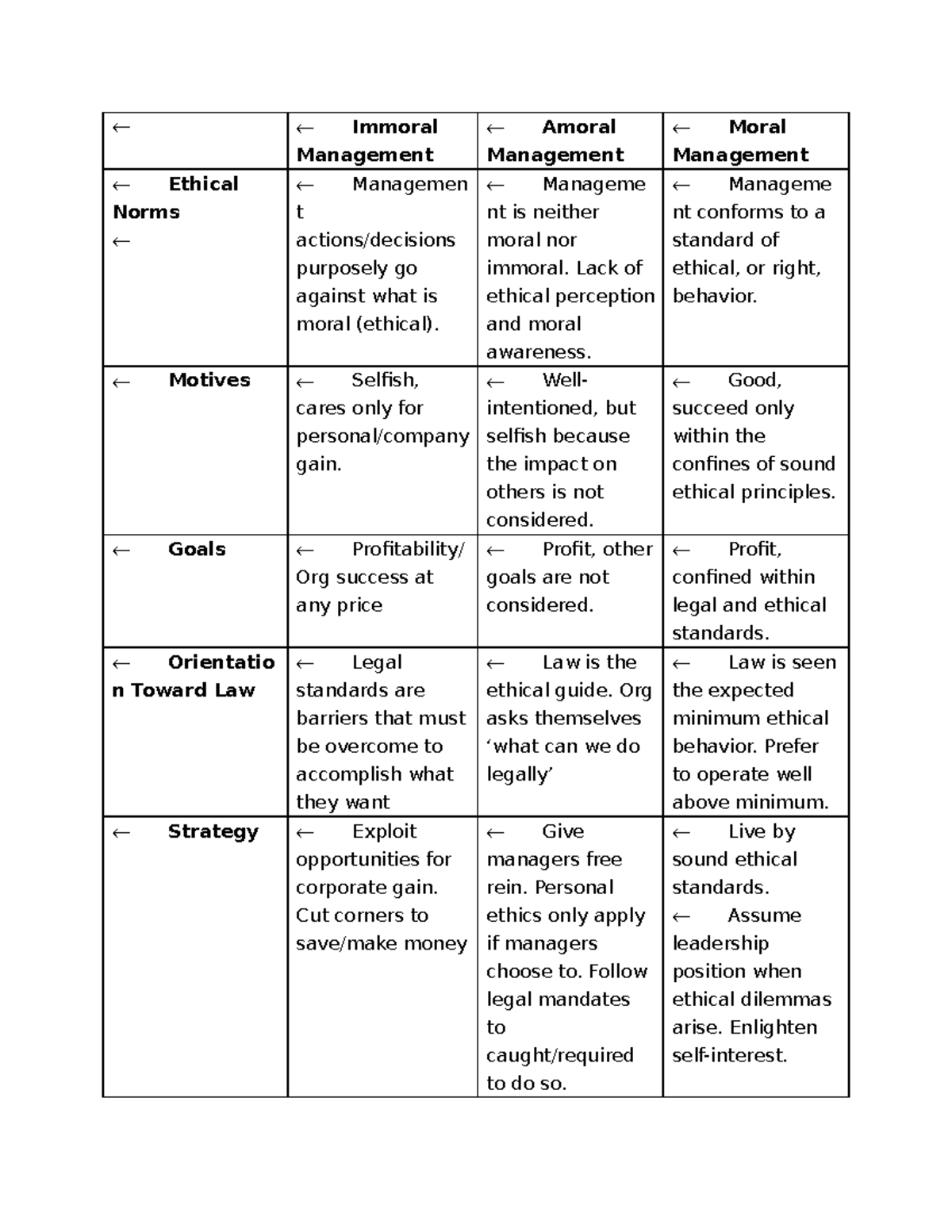 Social Context of Business Final EXAM Review 8 - ← ← Immoral Management ...