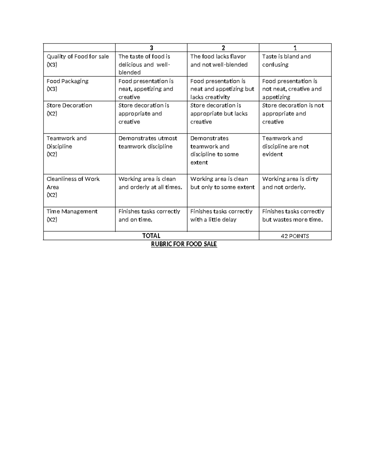 FOOD SALE Rubric Final - 3 2 1 Quality of Food for sale (X3) The taste ...