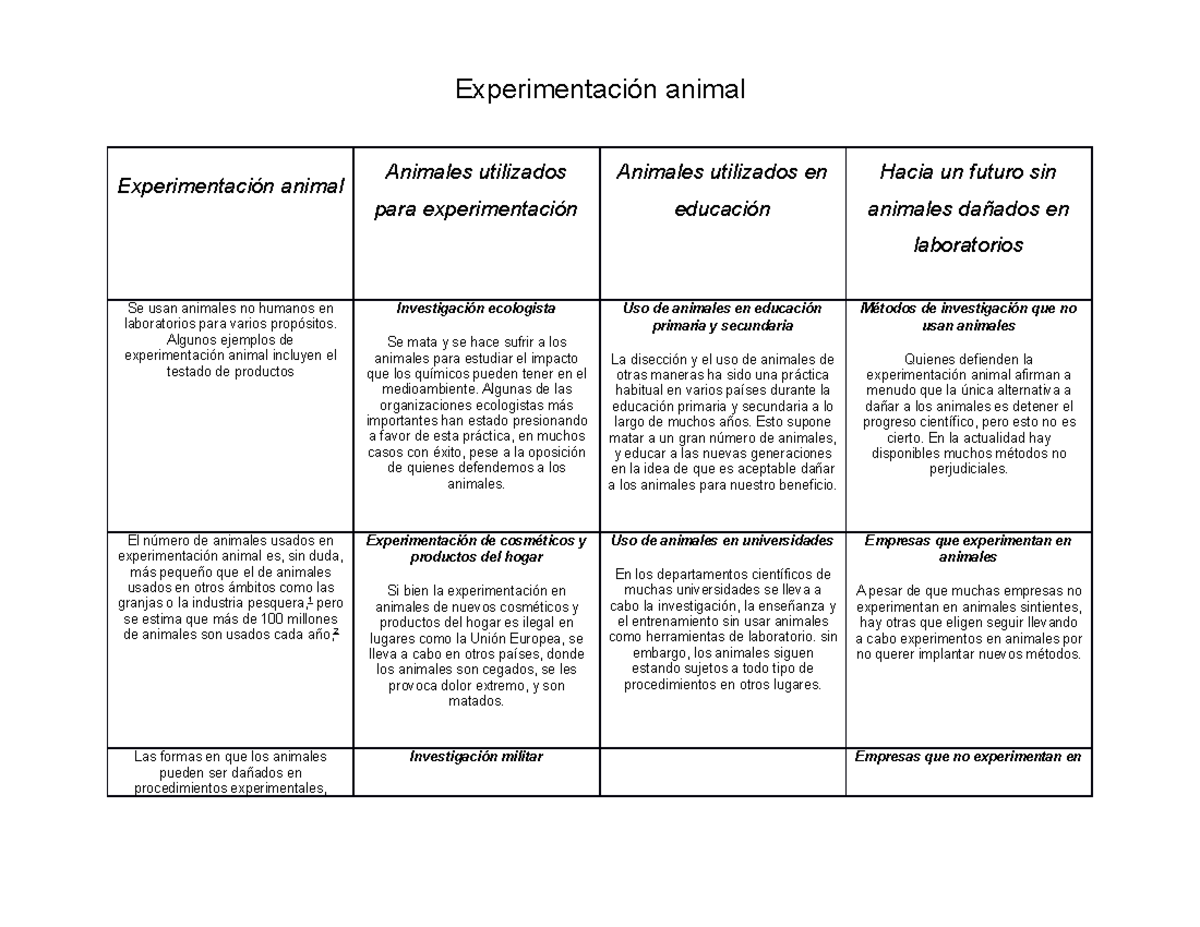 R4 U1 - Apoyo - Experimentación animal Experimentación animal Animales ...