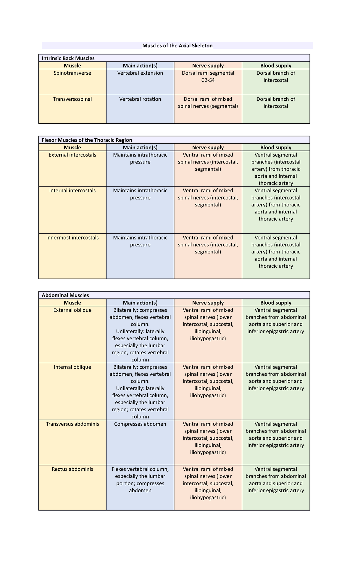 Muscle Table & Functions - Lab - Muscles of the Axial Skeleton ...