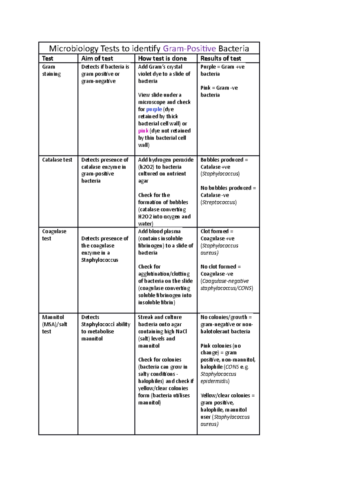 Microbiology Tests to identify bacteria (explained) - Microbiology ...