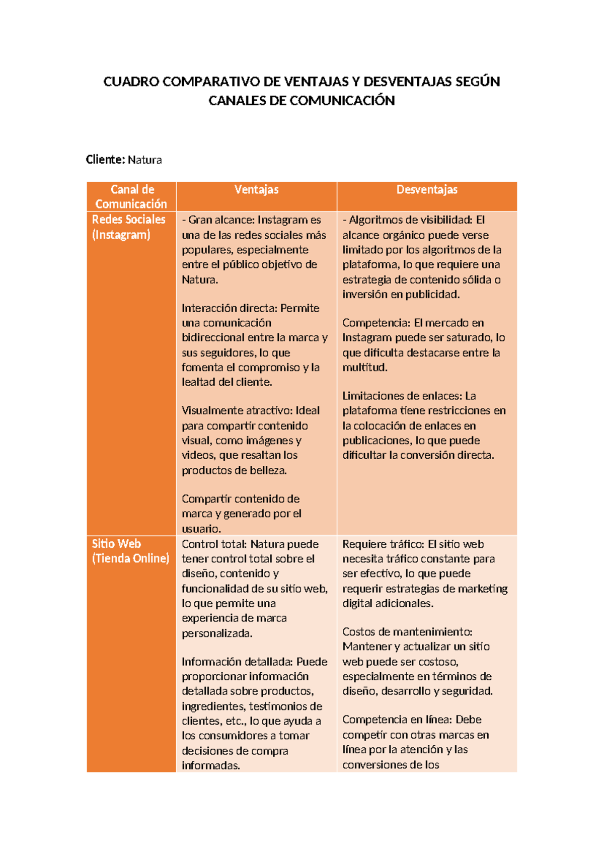Cuadro Comparativo, T6 - CUADRO COMPARATIVO DE VENTAJAS Y DESVENTAJAS SEGÚN CANALES DE ...