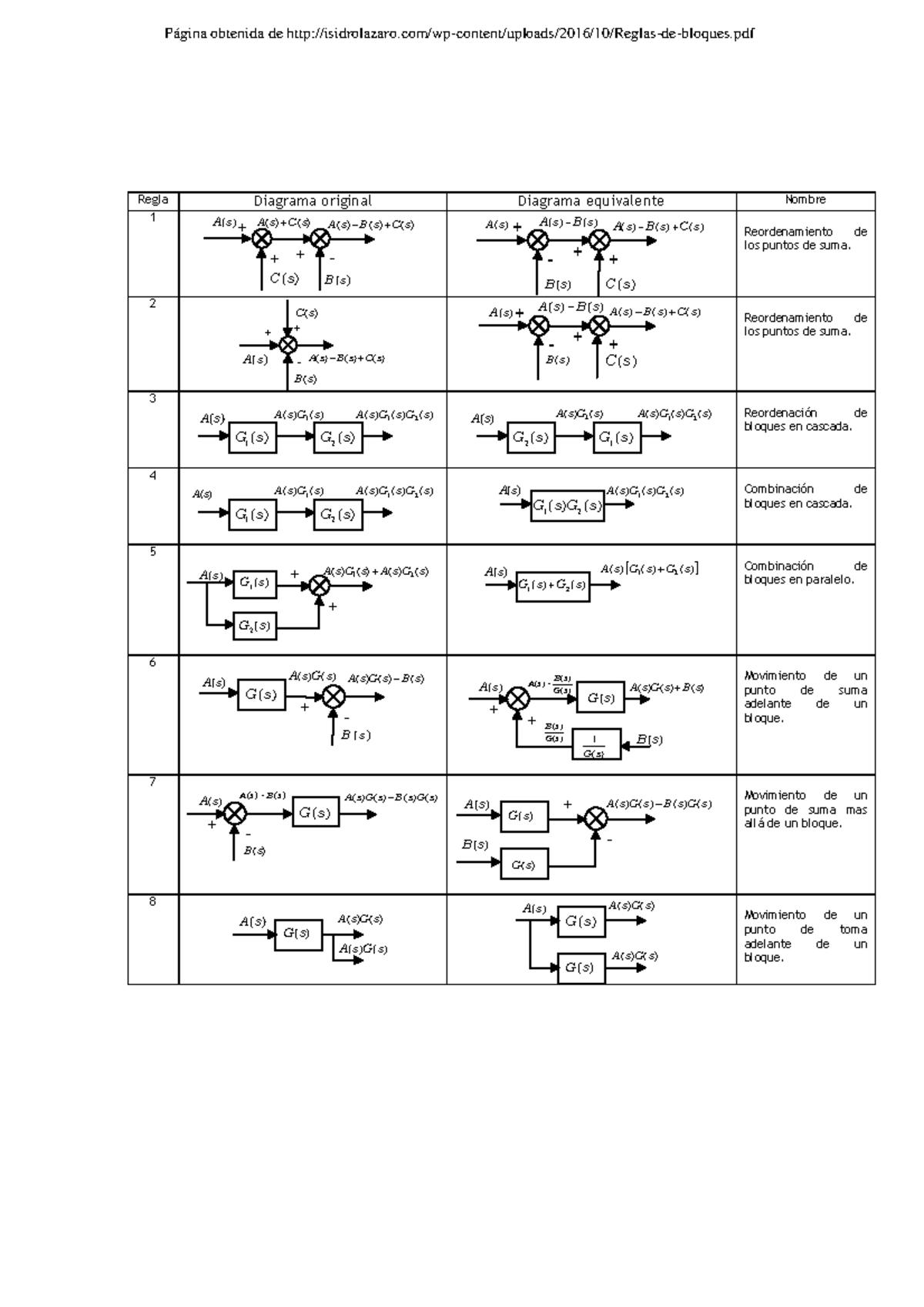 Reglas del álgebra-de-bloques - Regla Diagrama original Diagrama ...