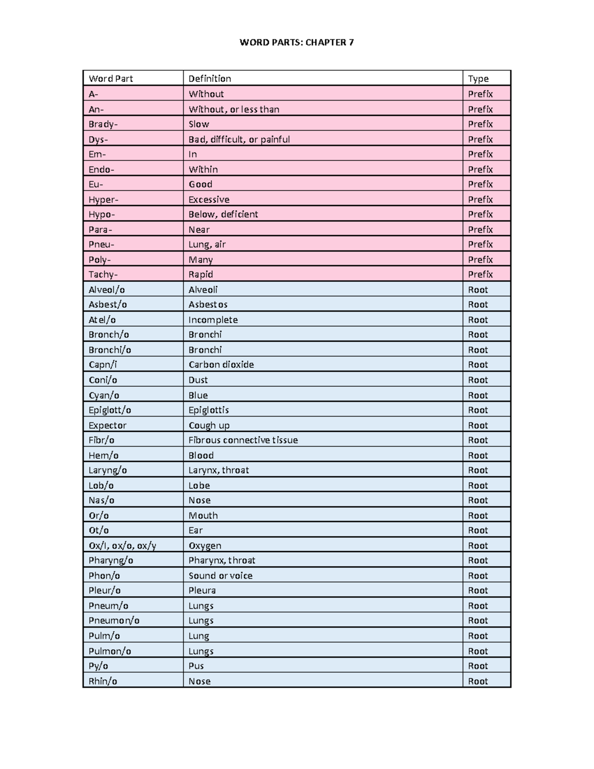 Chapter 7 - WORD PARTS: CHAPTER 7 Word Part Definition Type A- Without Prefix An- Without, or ...