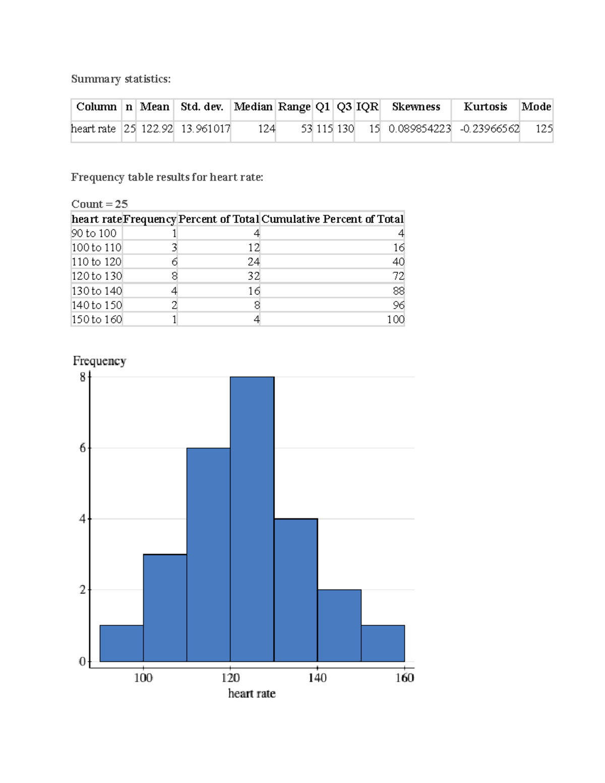 Week one discussion one - Summary statistics: Column n Mean Std. dev ...