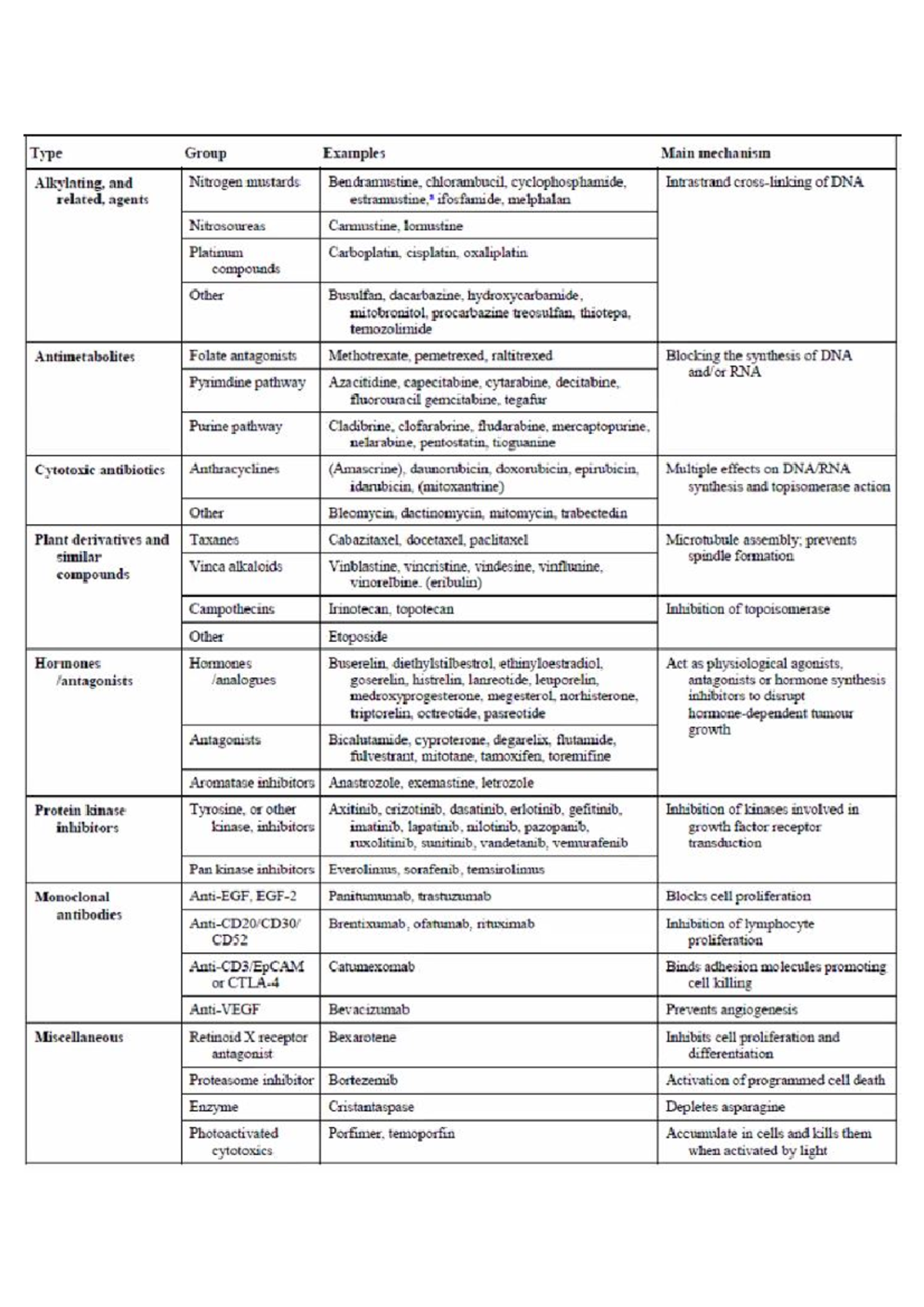 Cancer drugs - 091709 - Studocu