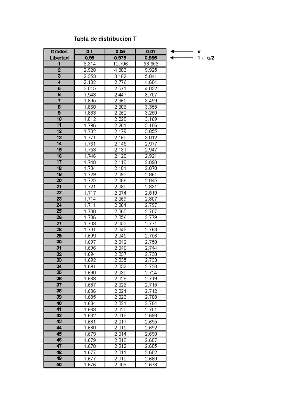 Tabla T- Student - Grados 0 0 0 α Libertad 0 0 0 1 - α/ - 1 6 12 63 ...