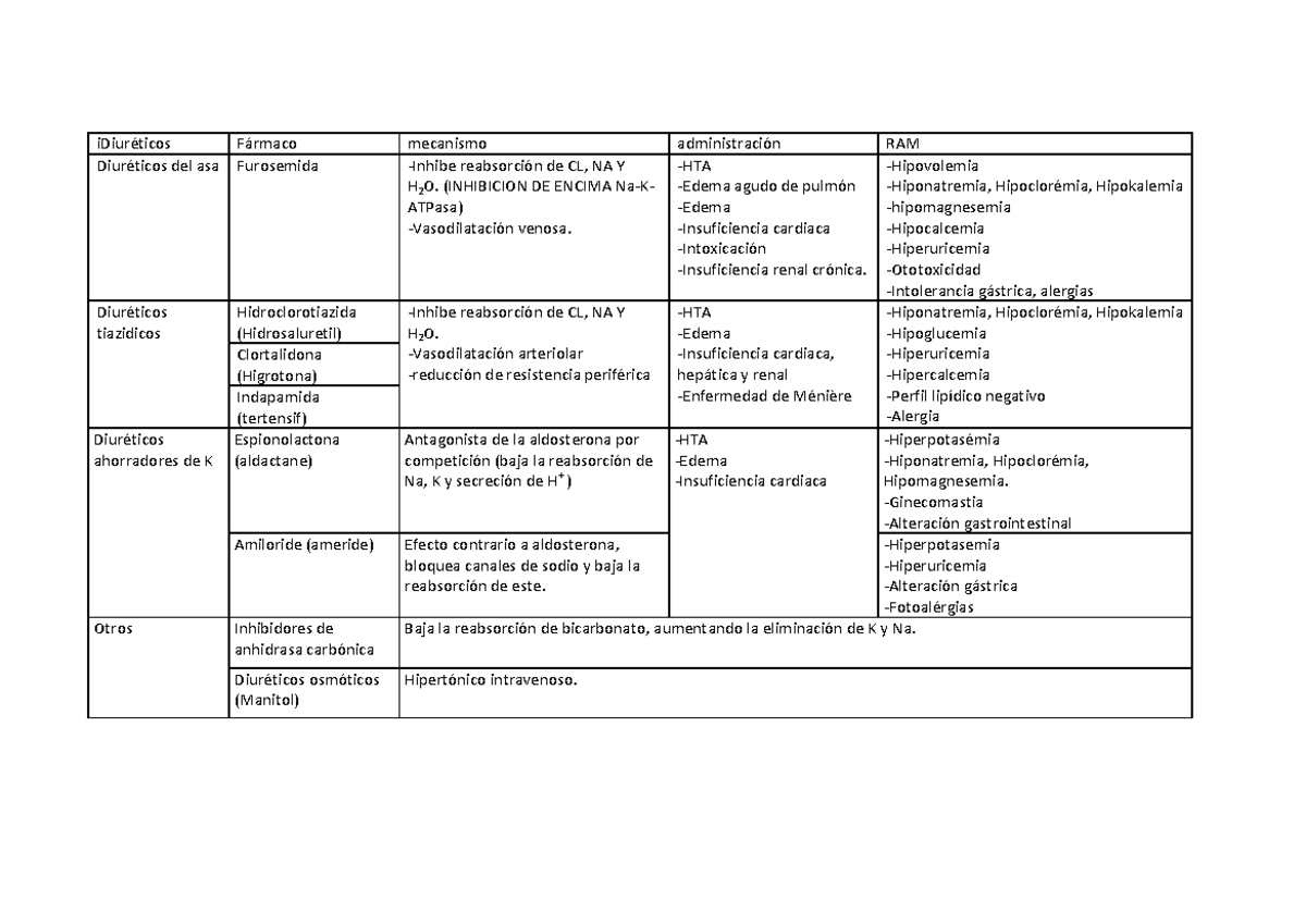 Fichas-farmacología - iDiuréticos Fármaco mecanismo administración RAM ...
