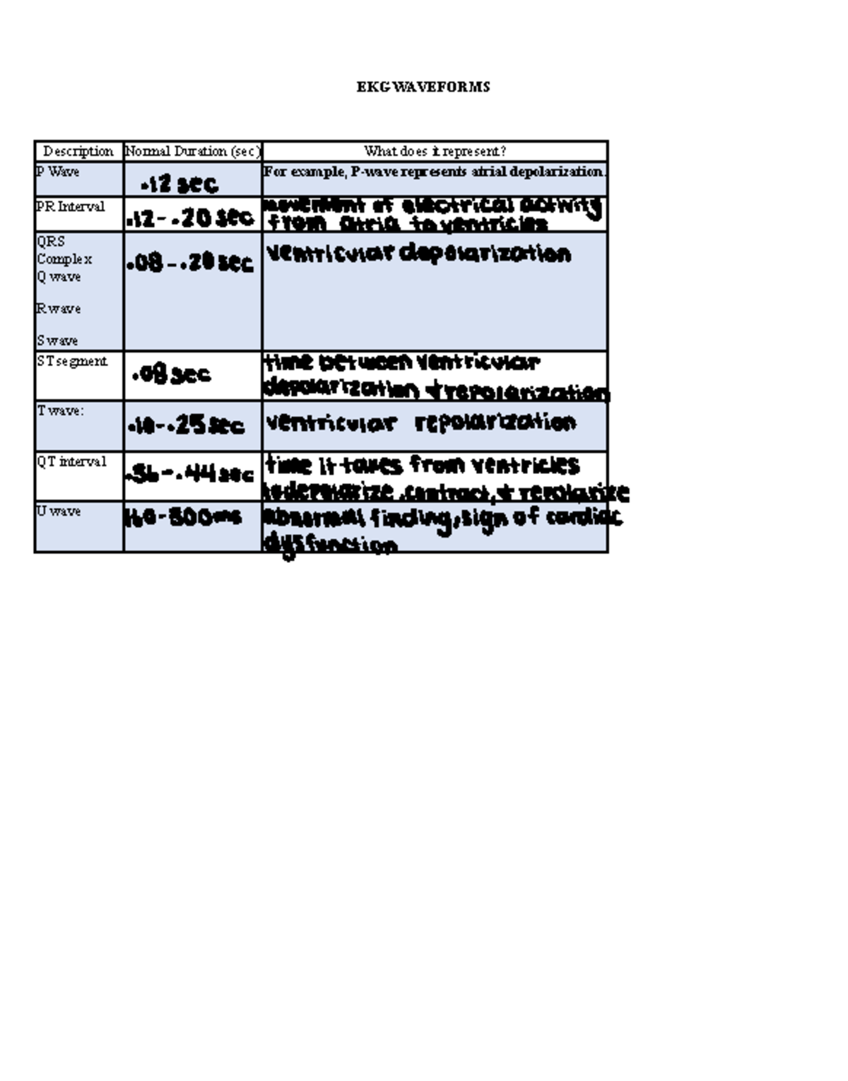 Week 1 Concept Maps - EKG WAVEFORMS Description Normal Duration (sec ...