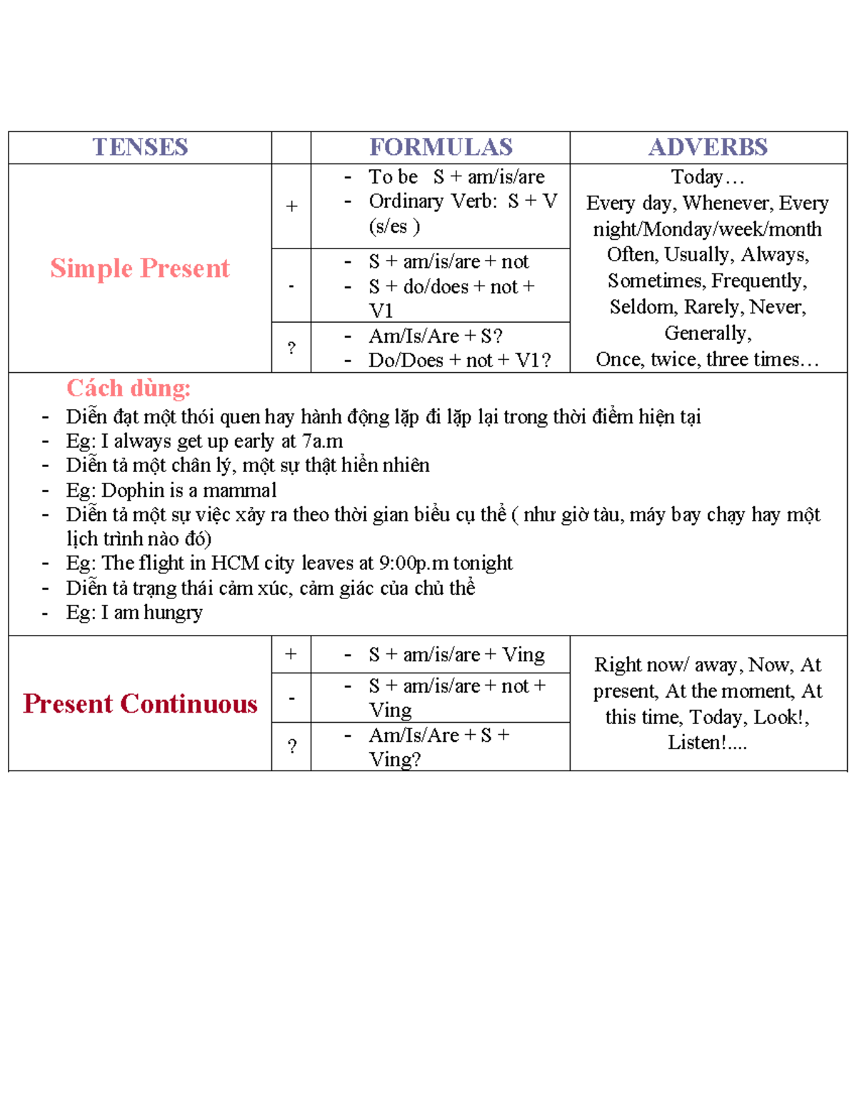 TIẾNG ANH 5 - àlajflk - TENSES FORMULAS ADVERBS Simple Present To be S ...