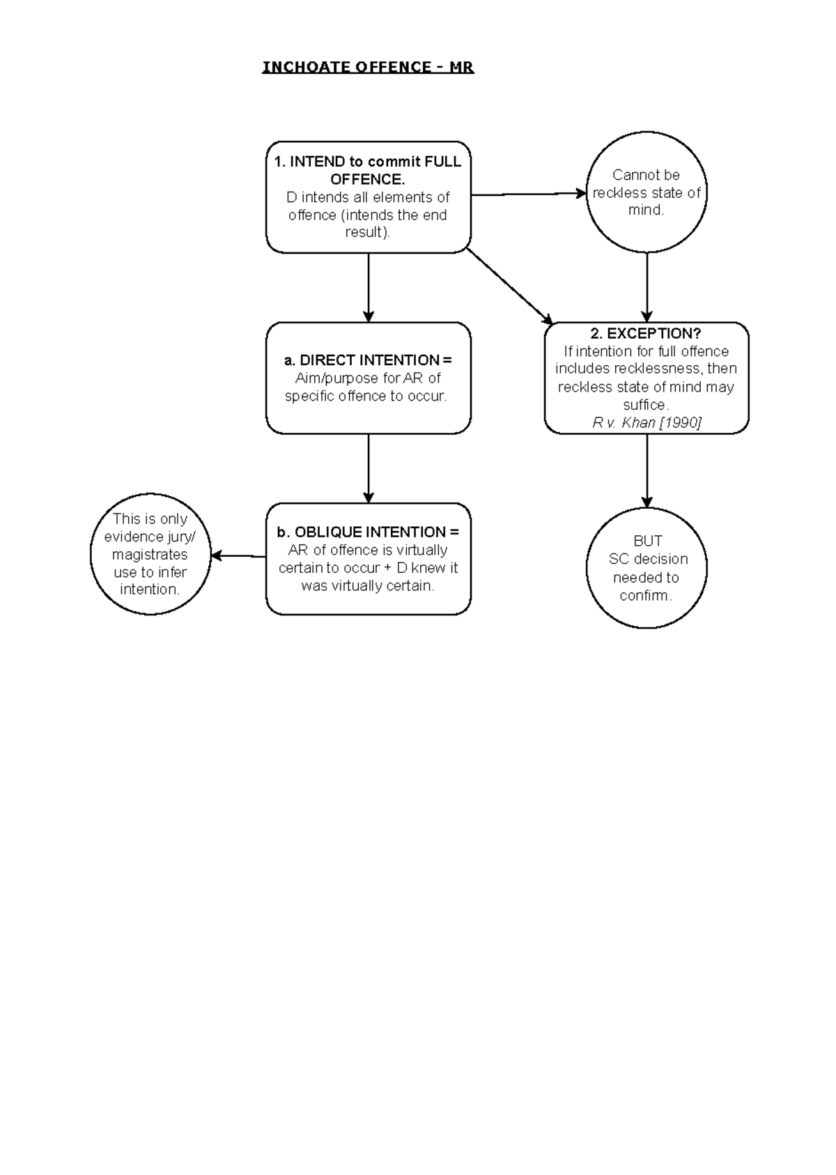 2. Inchoate Offences - MR - INTEND to commit FULL OFFENCE. D intends ...