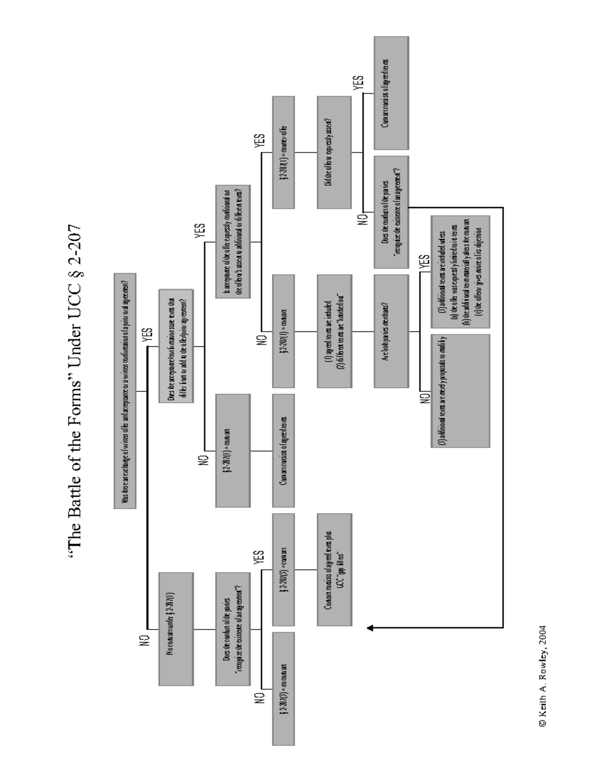 2-207 Chart - first - “The Battle of the Forms” Under UCC § 2- NO YES ...