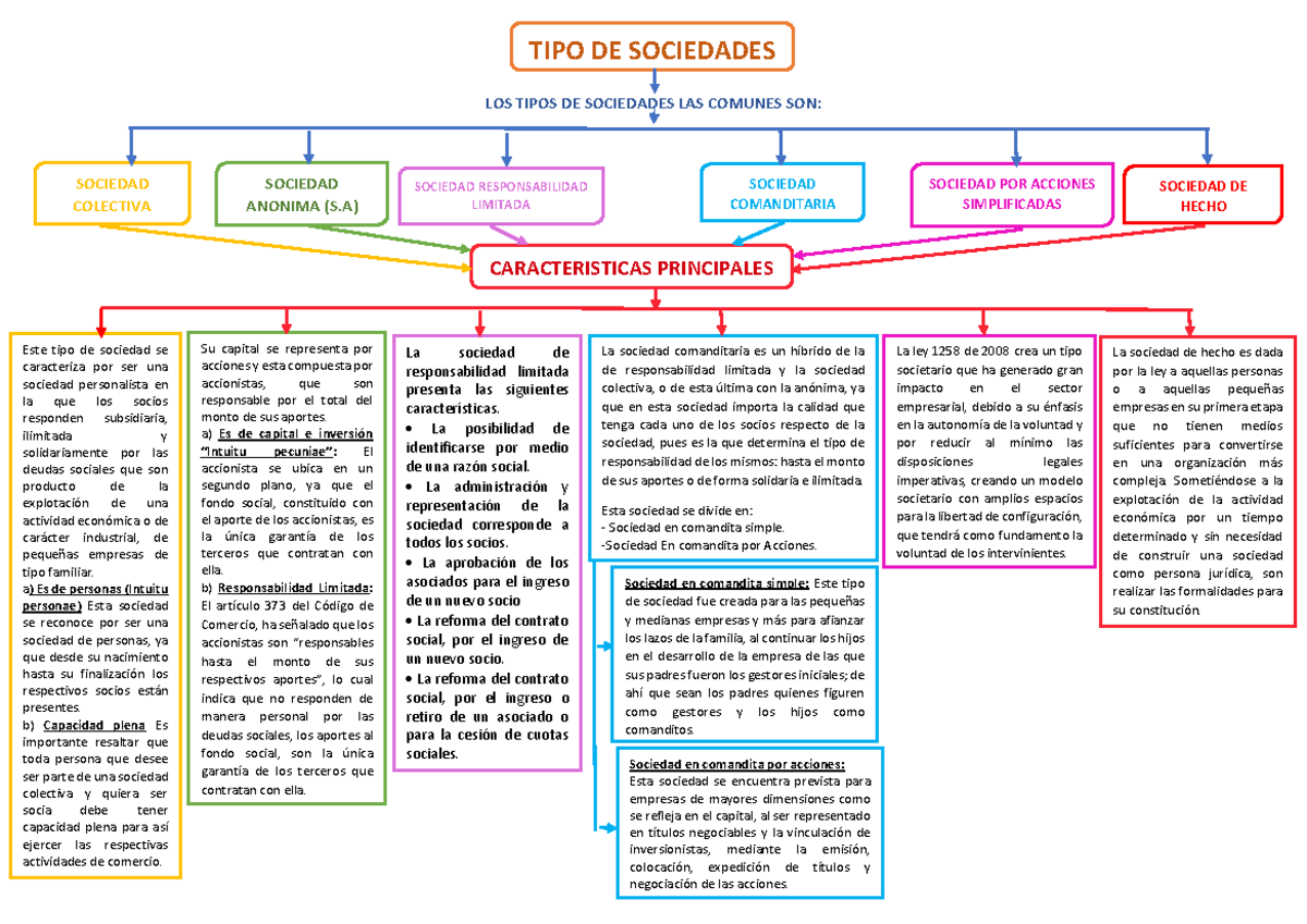 Tipos de sociedades administracion - LOS TIPOS DE SOCIEDADES LAS ...