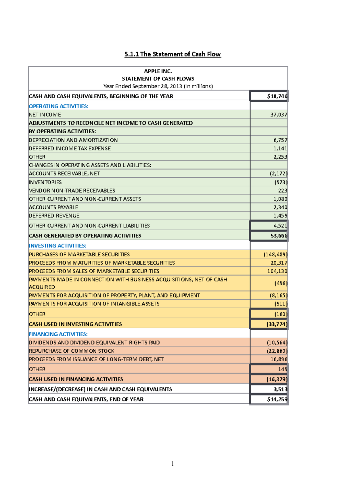Accounting Module 5 - 5.1 The Statement of Cash Flow APPLE INC ...